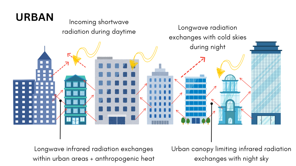 A Narrative on Urban Heat Island (UHI) in India
