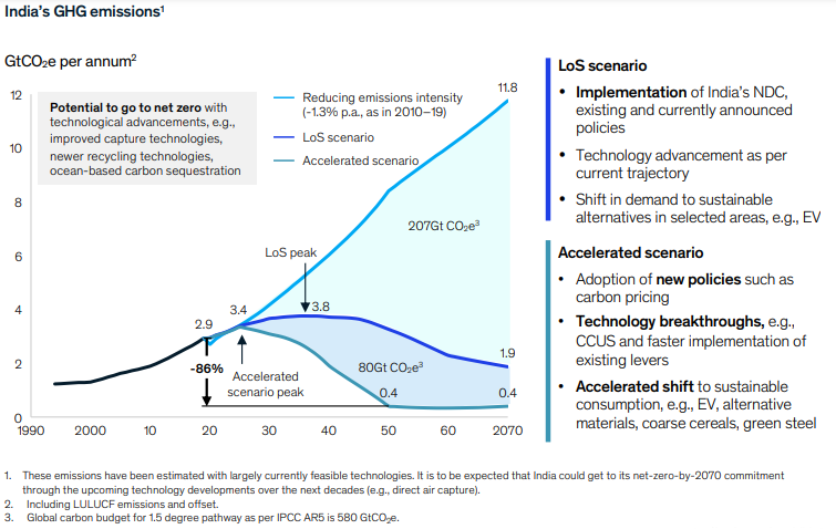 State of Carbon Emissions & Carbon Markets in India: 2023-24