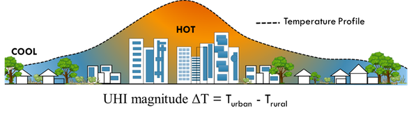 A Narrative on Urban Heat Island (UHI) in India